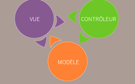 Adoptez une architecture MVC en PHP | My Mooc